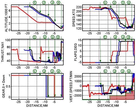 Flight Test Results Containing One Ldlp Approach Red Line And Two