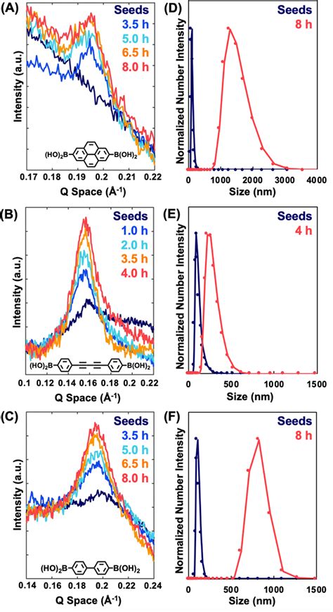 Chemically Controlled Colloid Growth Of Other Boronate Ester Linked