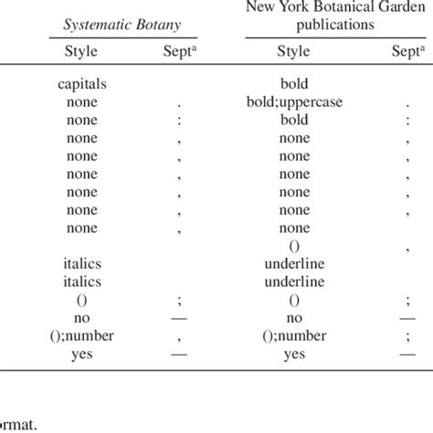A Comparison Of The Four Index Formats Showing Examples Of How To Download Table