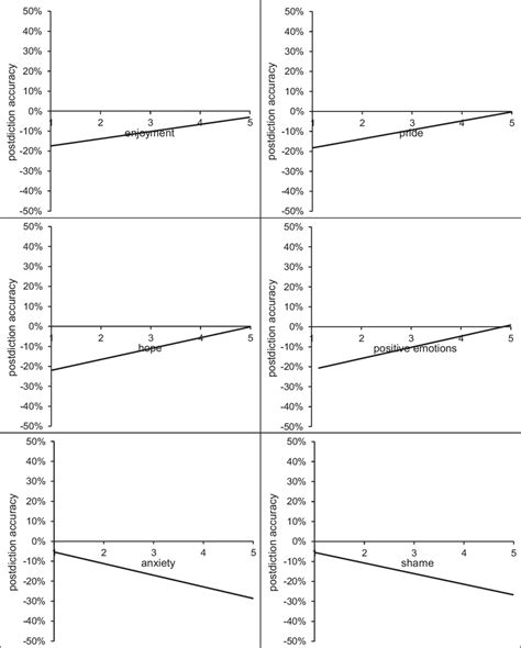 Relationships Between The Achievement Emotions And Postdiction