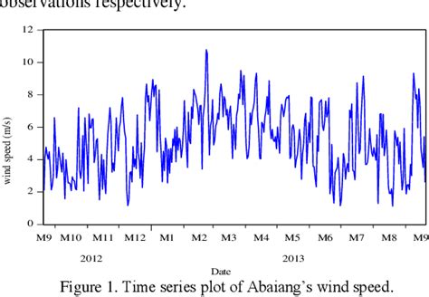 Pdf Wind Speed Forecasting Using Regression Time Series And Neural