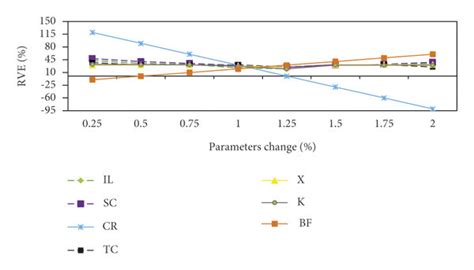 The Model Sensitivity Analysis Evaluated In Terms Of Rve Objective Download Scientific Diagram