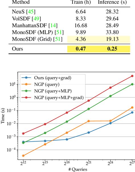train and inference time per image analysis on the scan net scene
