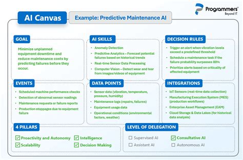 Programmers Ai Canvas How To Use It Programmers