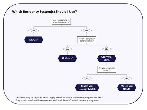 application systems career advising uw med