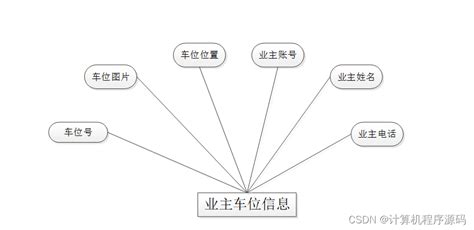 [附源码]ssm计算机毕业设计社区私家车位共享收费系统java java费用系统设计 csdn博客