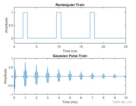 信号生成和可视化 信号可视化 Csdn博客
