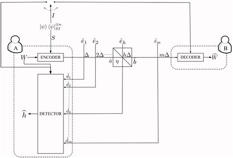 논문 리뷰 Joint Communication And Sensing With Bipartite Entanglement
