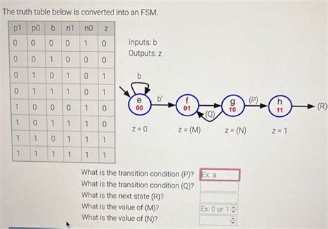 Solved The Truth Table Below Is Converted Into An Fsm P1 ро