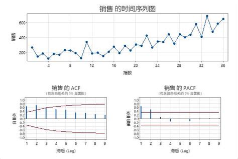 适合 ARIMA 模型 使用最佳 ARIMA 模型进行预测 Minitab