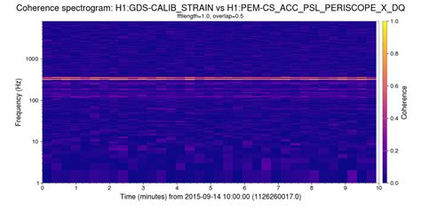 11 simple coherence spectrogram gwpy 3 0 7 documentation