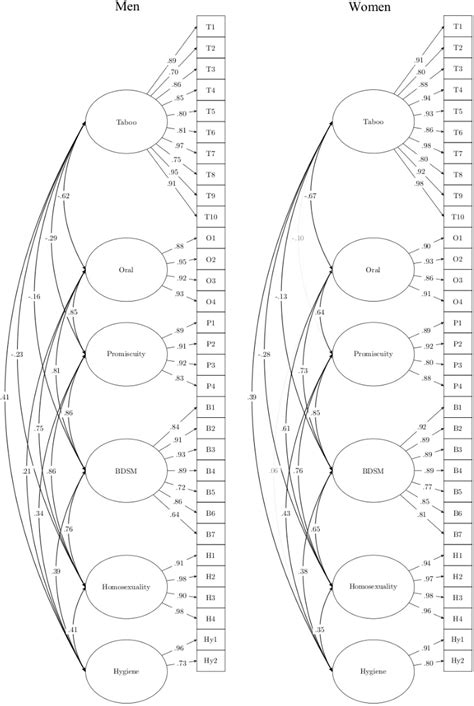 Figure 1 From Six Dimensions Of Sexual Disgust Approved By Supervising