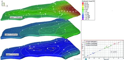 Groundwater Flow Model And Calibration Values Download Scientific