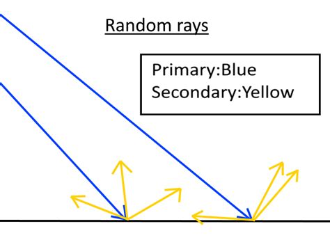 Suggestion For Reducing Noise In Cycles Branched Path Tracing Cycles Development Developer