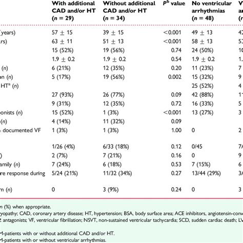 Patients Characteristics Of 63 Obstructive Hcm Patients With Or Without