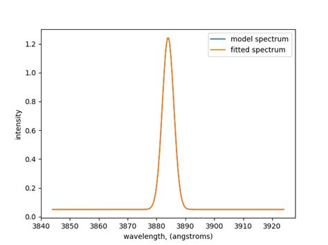 Physics How Do You Fit Measured Emission Line Data With Gaussian