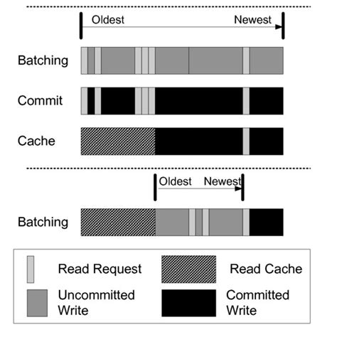 storage system log management download scientific diagram
