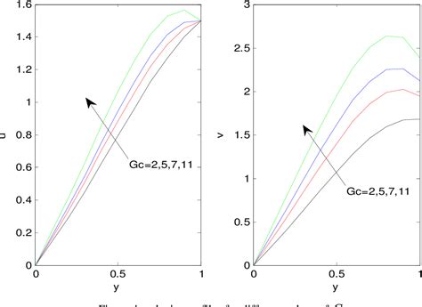 Figure 4 From Thermal Diffusion And Chemical Reaction Effects On Unsteady Mhd Dusty Viscous Flow