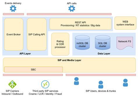 Siphub Hosted Virtual Pbx Engine