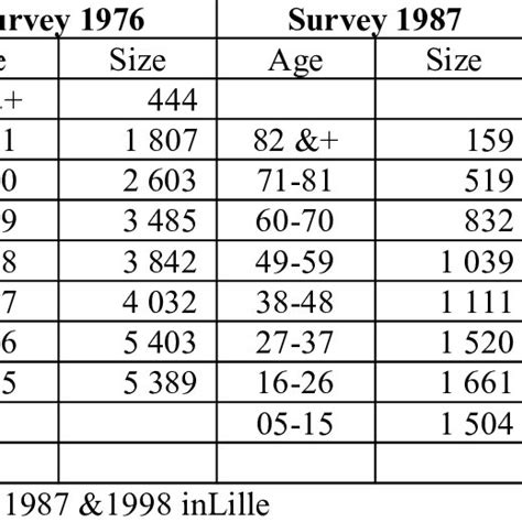 Longitudinal Data Created According Tothe Three Surveys Download Scientific Diagram