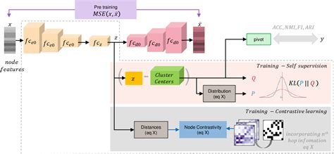 Figure 1 From Scgc Self Supervised Contrastive Graph Clustering Semantic Scholar