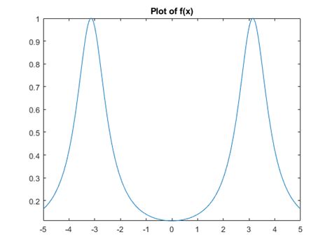 Learn Calculus Using Symbolic Math Toolbox Matlab And Simulink