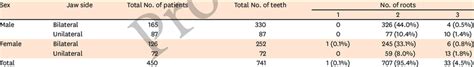 Number Of Roots Of Mandibular First Molar In Relation To Sex And Jaw