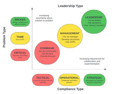 Chris Aubrey On Linkedin Leadershipinsights Problemsolvingstrategies