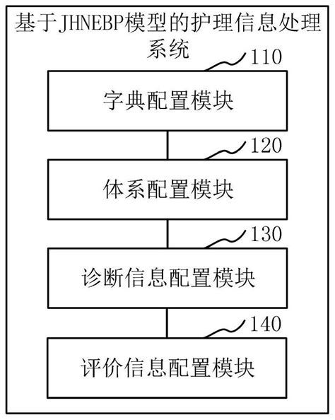 Nursing Information Processing System And Method Based On Jhnebp Model Eureka Patsnap