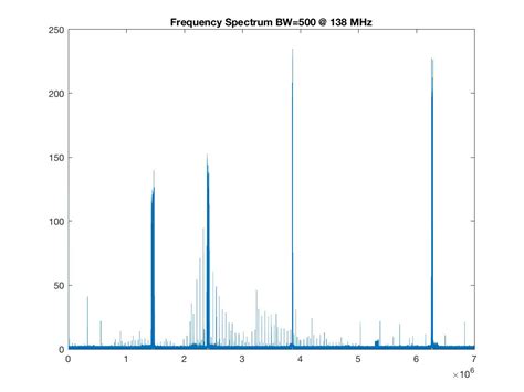 Fft Unexplainable Aliases In Spectrogram Signal Processing Stack