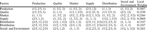 Local Weights And Pairwise Comparison Matrix Of Main Factor Download Scientific Diagram