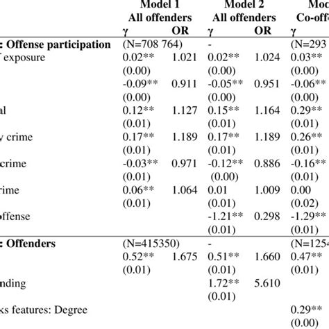 Generalized Linear Mixed Models Predicting Future Arrest Download Table