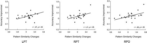 the correlations between neural pattern similarity and behavioral