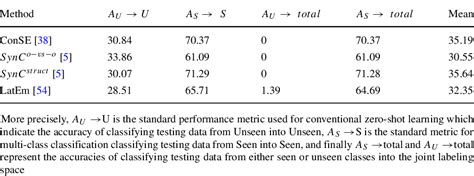 Generalized Zero Shot Learning For Action Recognition With Web Scale