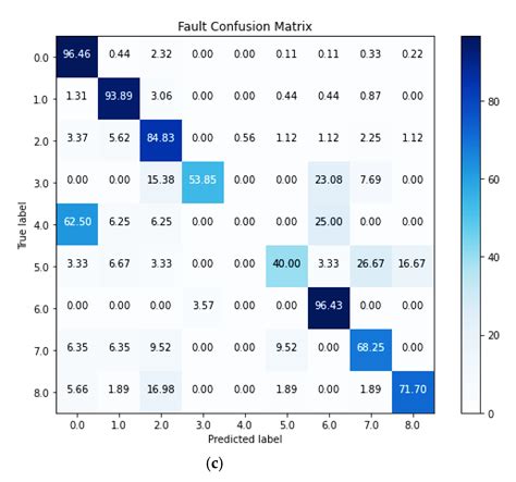 Iot Based Pv Array Fault Detection And Classification Using Embedded Supervised Learning Methods