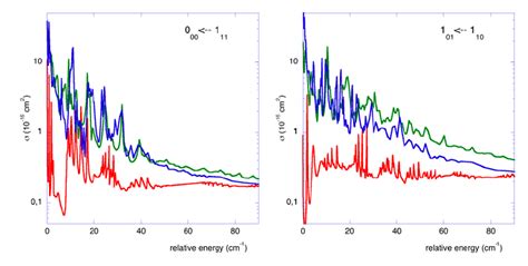 Collisional De Excitation Cross Sections As A Function Of The Relative