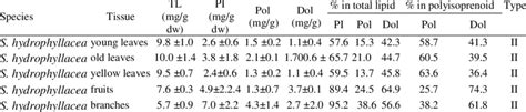 Pattern And Composition Of Polyisoprenoids In S Hydrophyllacea