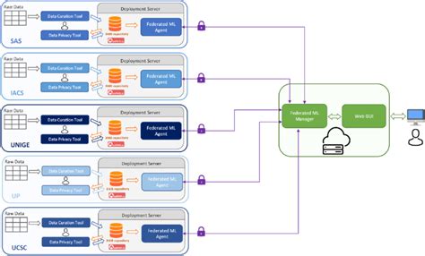 The Deployment Setup Of The Federated Machine Learning Architecture