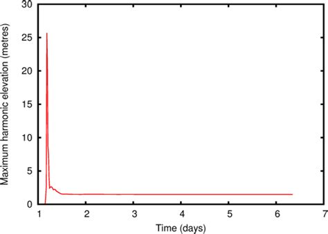 Lunar Tides In Cook Strait New Zealand
