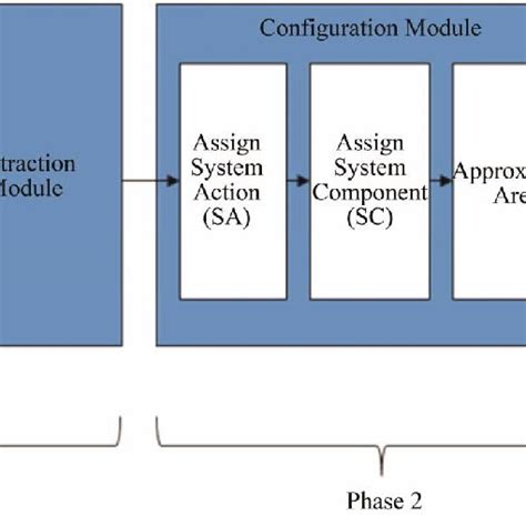 Extraction And Configuration Activity Download Scientific Diagram