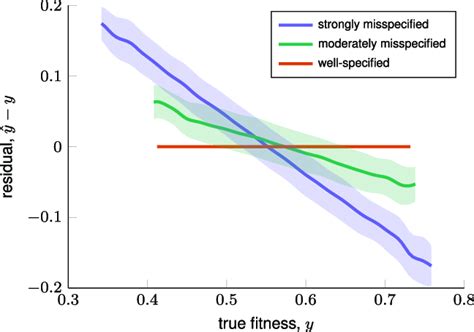 Fig S2 Fitness Dependent Bias Caused By Model Misspecification This