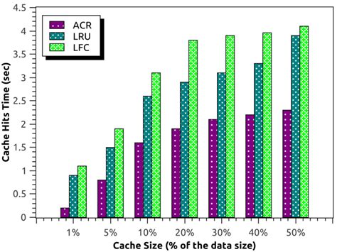 Hit Rate Comparison With Lru And Lfu Download Scientific Diagram