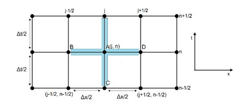 A Staggered Space Time Mesh And Se J N Download Scientific Diagram