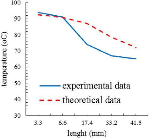 Compare Experimental And Theoretical Graph Of Wall Temperature Water