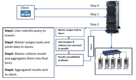 The Architecture Of The Hadoop Cluster And A Simplified Mapreduce