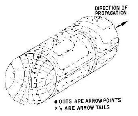 Waveguide Modes Of Operation Continued 14183 38