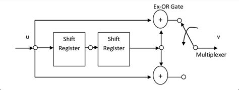 8 A Binary Feed Forward Convolutional Encoder With K1n2 And M2