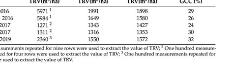 The Tree Row Volume Trv Field Measurements Compared With The Download Scientific Diagram