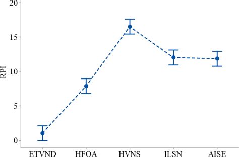 Mean Plot And 95 Tukey Hsd Confidence Intervals Under Cpu Time 10 S