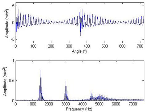Sensors Free Full Text Application Of Composite Dictionary Multi Atom Matching In Gear Fault